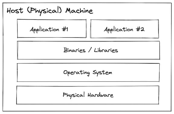 DevOps Directive Courses