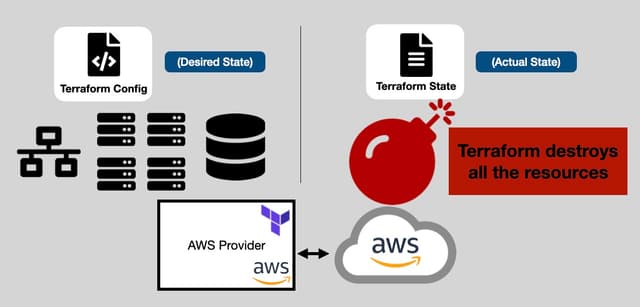 DevOps Directive Courses